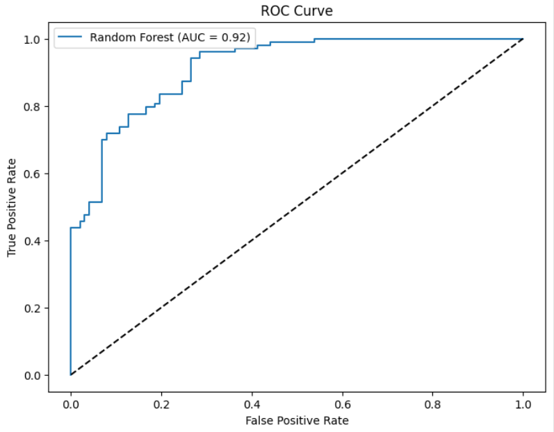 Heart Disease Prediction Using Logistic Regression vs Random Forest – Janhvi Pandya – Computer ...